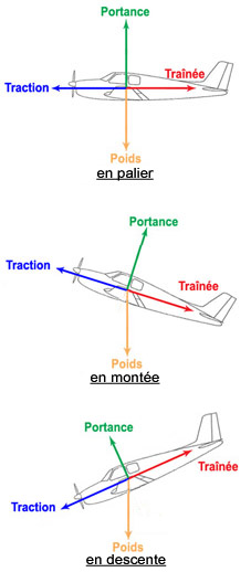 Dans le domaine de vol habituel les hautes vitesses correspondent