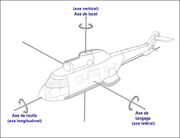 L'angle d'incidence sur un profil de pale d'h..comprendre helicoptere