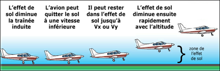 L'effet de sol :..contrôle atterrissage