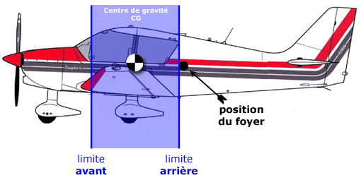La vitesse de finesse maximale, permet d'obte..obtention civil