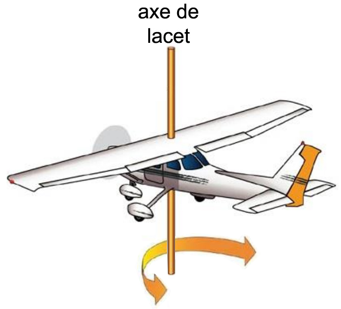 Dans le domaine de vol habituel les hautes vitesses correspondent