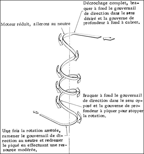 La portance est la composante de la résultant..réglementation avion